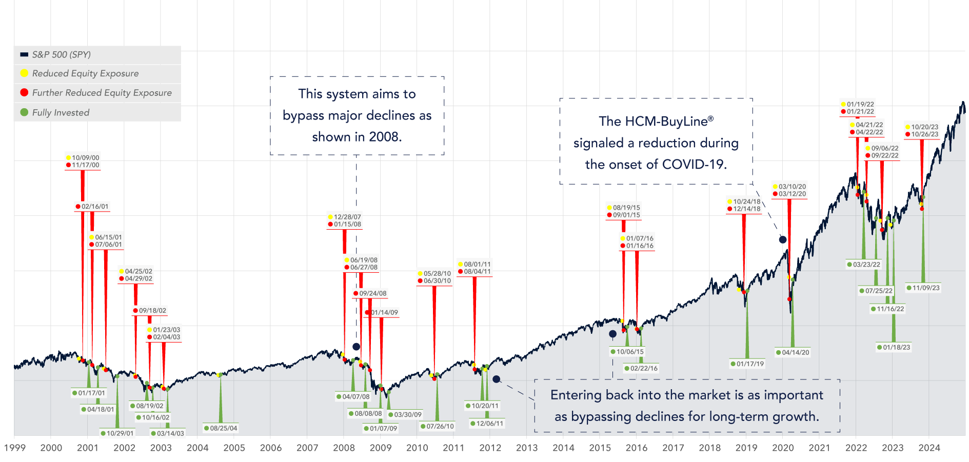 HCM-BuyLine® Historical Chart | HCM Guided Retirement
